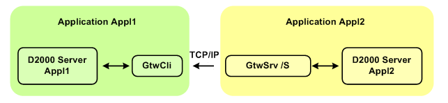 Description of the historical mode of D2000 Gateway.