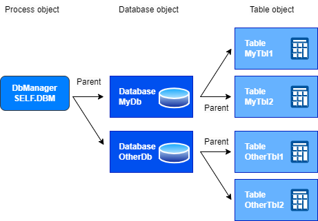 D2000 systems - access to application databases via DbManager process