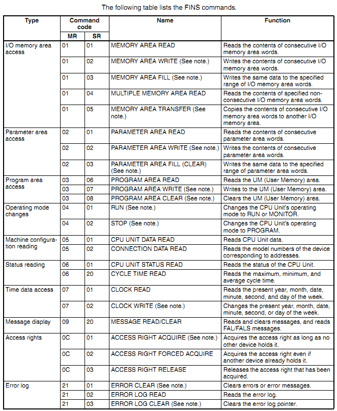 Communication with Omron FINS. Learn more about the protocol.