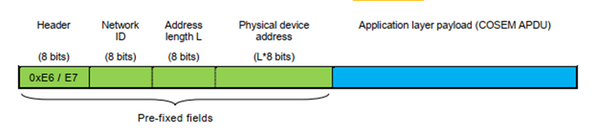 Communication - DLMS and Iskraemeco AC750 concentrator