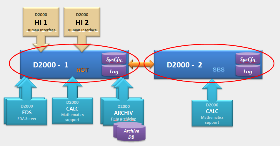 Redundant Systems and D2000