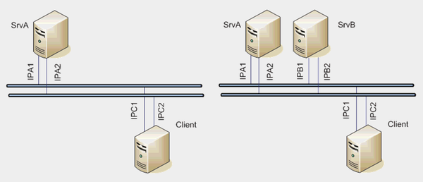 Redundant Systems and D2000