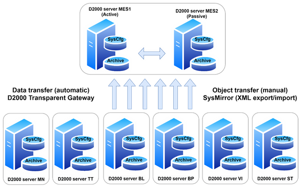 Connection of six SCADA systems